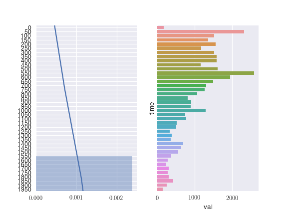 Matplotlib / Seaborn: создайте вертикальный график и барплот ...