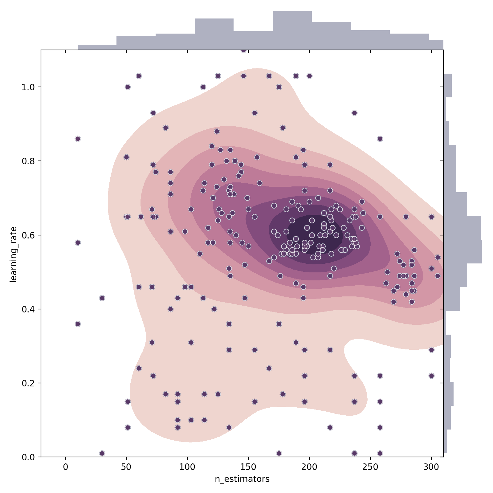 Как указать значения Z на контурном графике Seaborn Matplotlib Python
