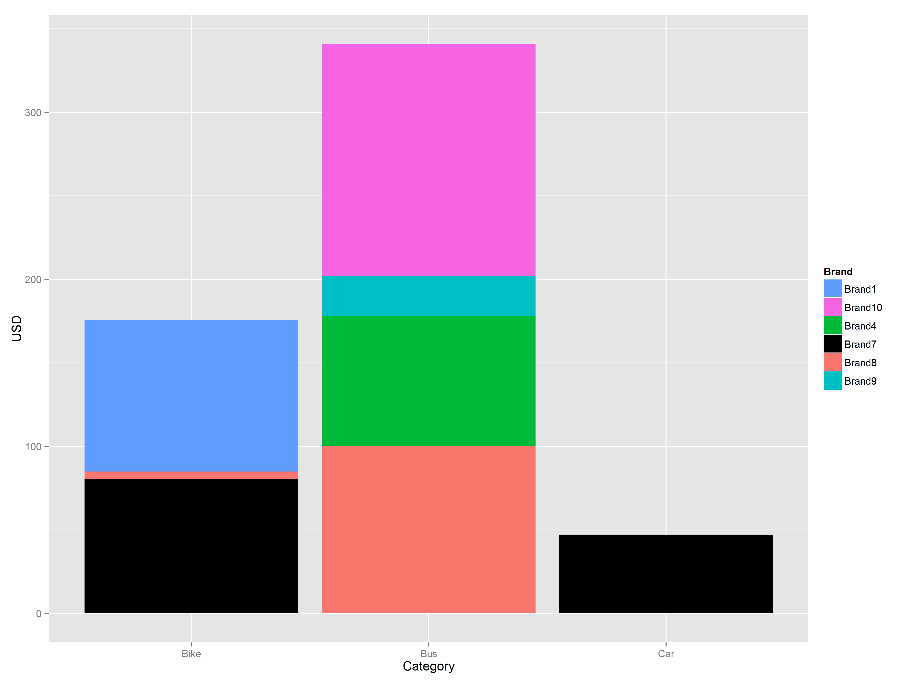 Изменить цвет для определенной переменной R ggplot Stacked Bar chart - r